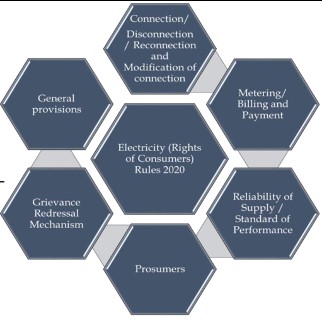 Electricity Rules 2020 |ForumIAS Blog